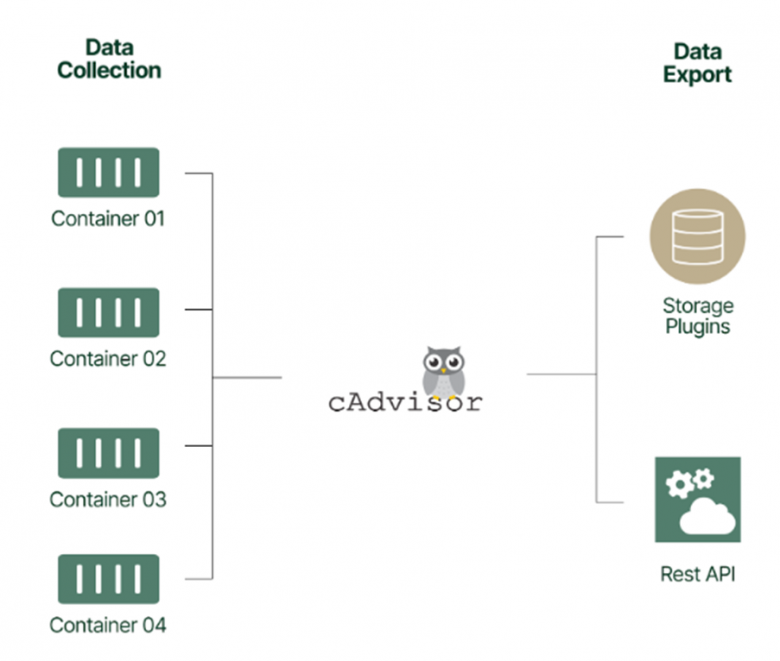 Мониторинг контейнеров с помощью cAdvisor / Хабр