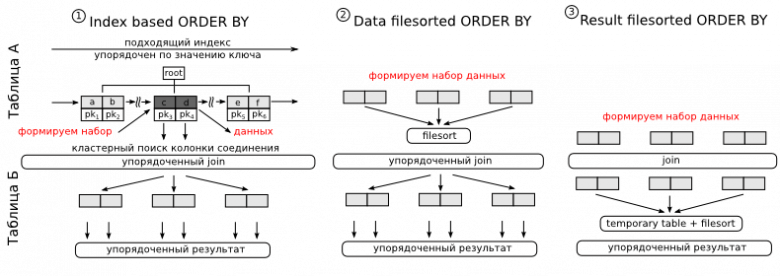 Как MySQL оптимизирует ORDER BY, LIMIT и DISTINCT / Хабр